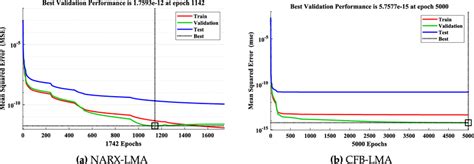 Comparison Of Performance Functions Of Machine Learning Algorithms In