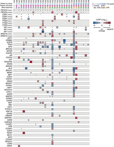 Change In Variant Allele Fraction VAF Of All Mutations In Post Vs