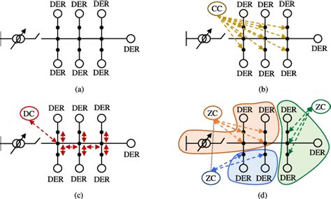 Figure 3 From Data Driven Voltvar Optimization For Modern Distribution Networks A Review