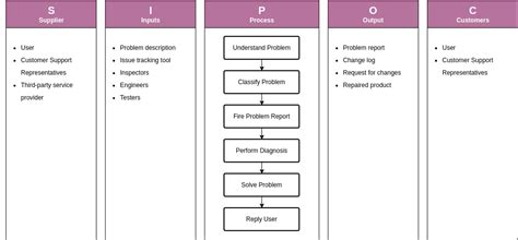 Deployment Flowchart Template