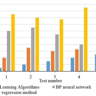 Comparison Of Errors In Mathematical Modeling Of Employment Data