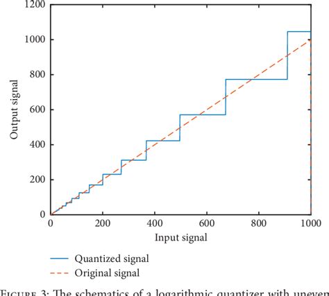 figure 3 from analysis of distributed wireless sensor systems with a