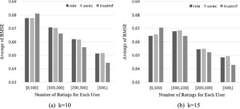 Performance Of Different Sparsity Ratings Under Two Different K Values