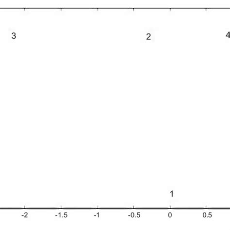 Symmetric Correspondence Analysis Representation Of The Upper Bound In Download Scientific