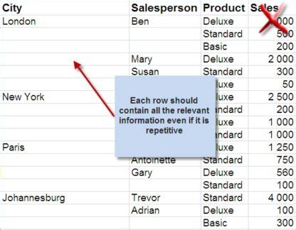 Required Data Format For Pivot Tables Online Excel Training AuditExcel Co Za
