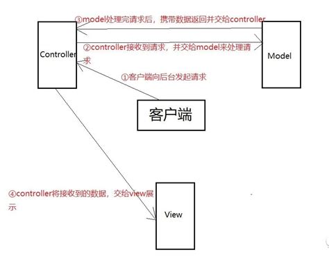 框架学习 ssm springmvc初步 墨天轮