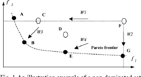 Figure 1 From A Hybrid Multi Objective Algorithm For Flexible Job Shop Scheduling Semantic Scholar