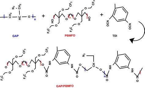 Review On Energetic Copolymer Binders For Propulsion Applications