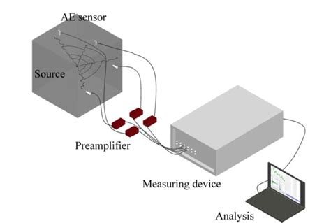 Principle Of Acoustic Emission Measurement Download Scientific Diagram