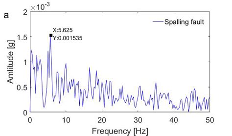 Demodulation Spectra Based On Traditional Envelope Analysis Under A Download Scientific