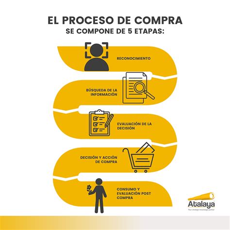¿cómo Es El Comportamiento Del Consumidor Descubre Las Etapas Del