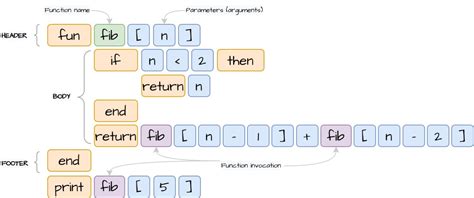 Building Your Own Programming Language From Scratch Part Iv