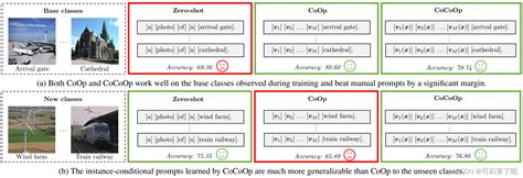 Cocoop Conditional Prompt Learning For Vision Language Models Csdn博客