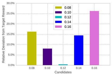 Explore Exploit A Framework For Interactive And Online Learning Deepai
