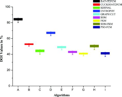 Evaluation Of Dice Overlap Index Doi Values In Percentile Download Scientific Diagram