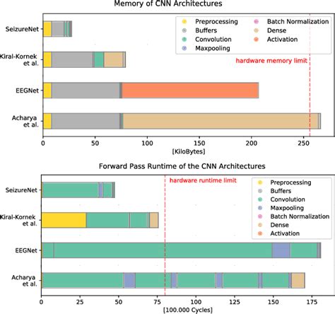 Early Seizure Detection With An Energy Efficient Convolutional Neural Network On An Implantable