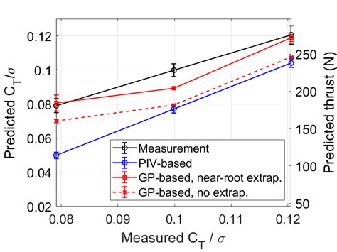 a comparison between different thrust prediction schemes based on the