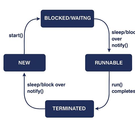 Java面试中关于线程有什么知识点java 线程 面试 Csdn博客