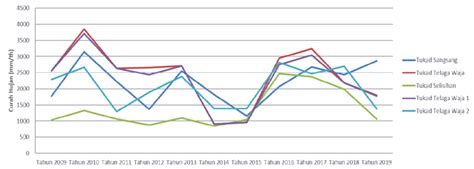 Gambar Figure 3 Variabilitas Curah Hujan Tahunan Tahun 2009 2019 Di
