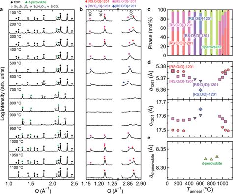 A Synchrotron Xrd Patterns For Different Tanneal Between 100 1100 °c