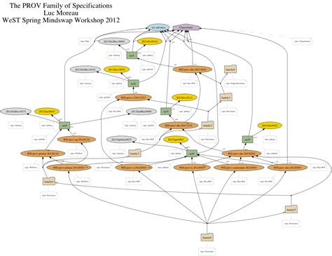 The W3c Prov Provenance Model