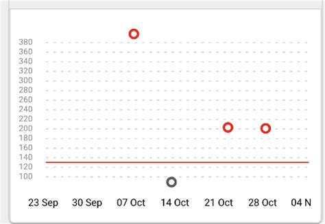 Doesn T Display Line On Chart With Null Or Undefined Data Issue