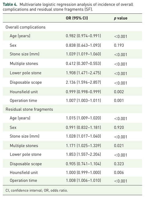 Multivariate Logistic Regression Analysis Of Incidence Of Overall