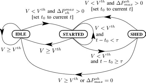 Logic Of An Individual Load Shedding Controller Within Brackets Download Scientific Diagram