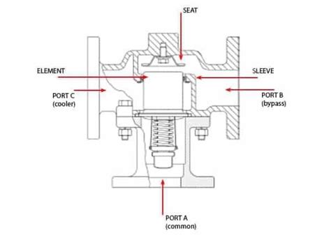 A Tcv Temperature Control Valve 3 Way Valve Is Commonly Used In