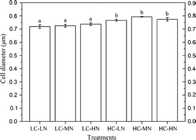 Cell diameters μm of Synechococcus sp PCC grown under ambient Download Scientific