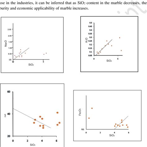 Harker Diagrams Na2o K2o Cao Fe2o3 Versus Sio2 Download Scientific Diagram