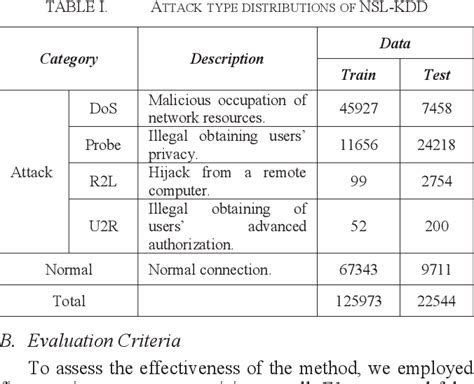 Figure 3 From Network Intrusion Detection Method Based On Cgan And Cnn