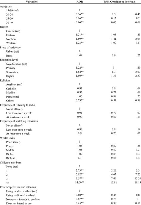Predictors Of Preferred Birth Intervals Download Scientific Diagram