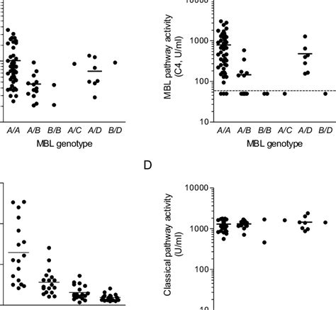 Complement Activation Via Mbl Pathway And Classical Pathway In Human Download Scientific