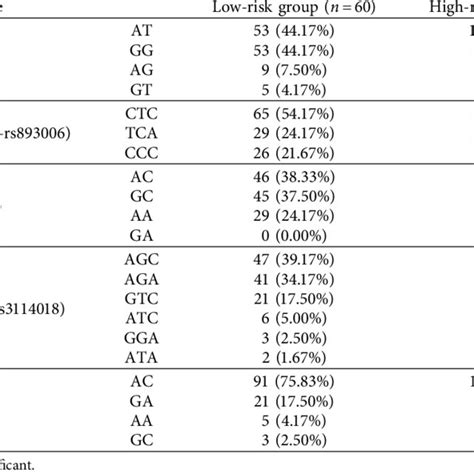 Relative Location Of Slc2a9 Slc22a12 And Abcg2 Polymorphisms And