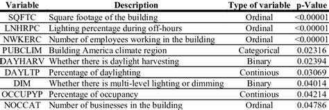 Selected Feature Based On Correlation To The Dependent Variable Download Scientific Diagram