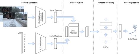 The Architecture Of Our Proposed Supervised Model Download