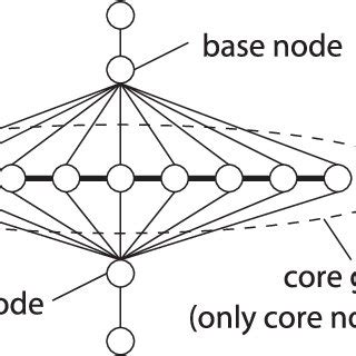 Final Graph With Base Nodes Download Scientific Diagram