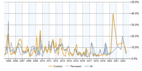 Oracle Contracts In Norwich Trends And Contractor Rates It Jobs Watch
