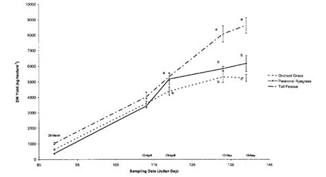 Dry Matter Dm Yield Of Orchardgrass Og Perennial Ryegrass Prg