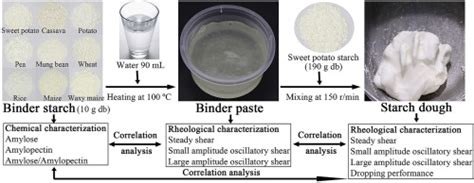 黏结剂对红薯淀粉面团流变特性及滴下性能的影响 Food Hydrocolloids X MOL