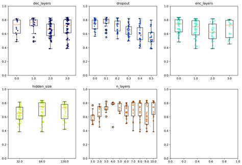 Hyper Parameter Search For The Gcn Model The Space Includes The Number Download Scientific