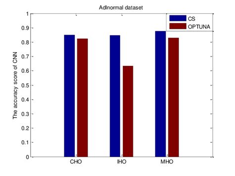 The Accuracy Score Of Cnn For Adlnormal Dataset Download Scientific
