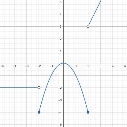 How To Graph A Piecewise Defined Function Precalculus Study Com