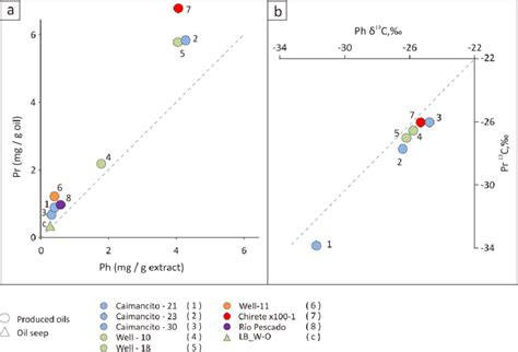 1 Variation In Pristane Vs Phytane In The Aliphatic Fraction In