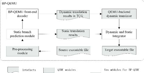 System Architecture Of Bp Qemu Download Scientific Diagram