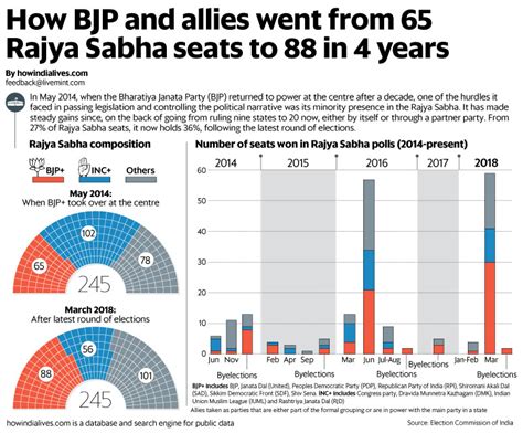 How Bjp Went From 65 Seats To 88 Seats In Rajya Sabha In 4 Years