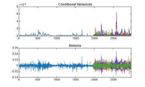 Simulate Conditional Variance Model MATLAB Simulink