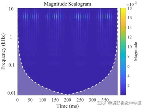 如何判断时间序列是否具有周期性，以及季节性？ 知乎