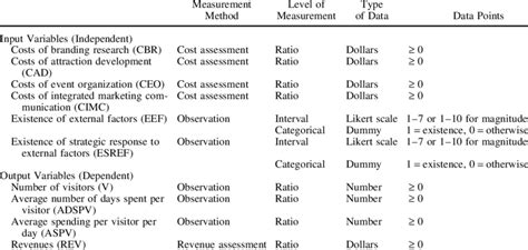Measurement Methods And Data In Destination Branding Input And Output